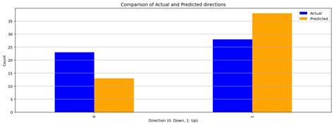 Supervised Machine Learning Gaussian Naïve Bayes Quant Development