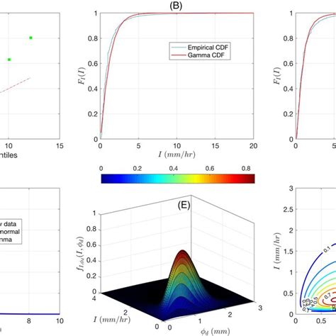 Probabilistic Rainfall Model Results For Site 277 Lauwersoog A