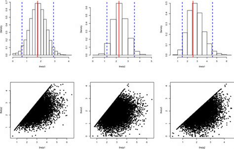 Fully Nested Archimedean Copula Model Histograms Of Bootstrap Download Scientific Diagram