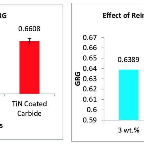 Effect Of Drilling Process Parameters On Grg Download Scientific Diagram