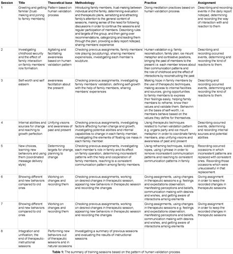 Table 1 From The Effectiveness Of Human Validation Process Model