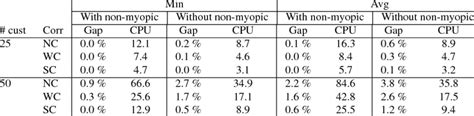 9 Impact Of Non Myopic Insertion Heuristic For Adapted Solomon 126