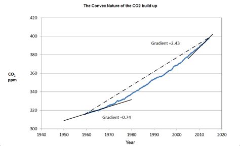 Kevs Climate Column Super Exponential Growth Of Atmospheric Co2
