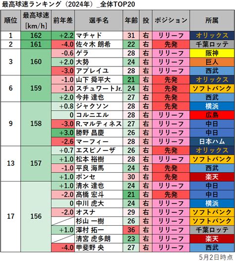 第447回 【プロ野球】平均球速・最高球速ランキング（2024年） データで野球を楽しもう