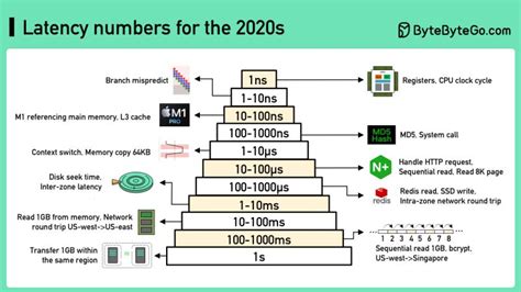 Akhyar Kamili On Linkedin Cool Stuff Redis Read Is Faster Than Disk Seek Time 🤯