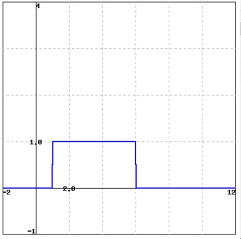 Solved Find A Formula For The Function Graphed Use U For