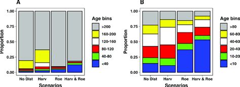 Proportion Of Age Bin Distribution Between Scenarios Considering All