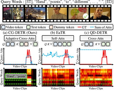 Figure 1 From Correlation Guided Query Dependency Calibration In Video