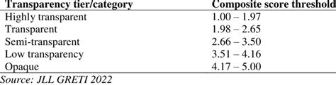 Transparency Tiers Composite Score Threshold Download Scientific Diagram