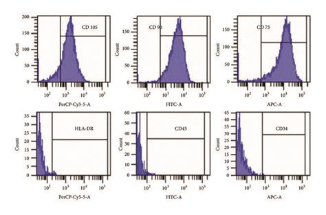Representative Facs Histograms Download Scientific Diagram