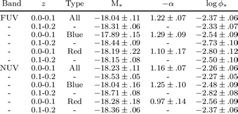 schechter function parameters φ is in mpc −3 download table