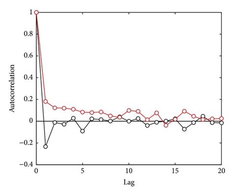 Autocorrelation Function Of The Simulated Stock 3 The Black Line Shows Download Scientific