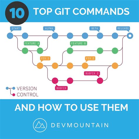 taylor elliott on linkedin top git commands how to use git commands