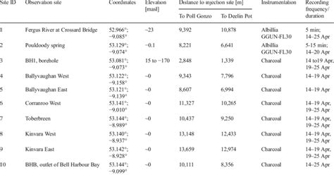 Location And Instrumentation Of The Stationary Terrestrial Monitoring Download Scientific