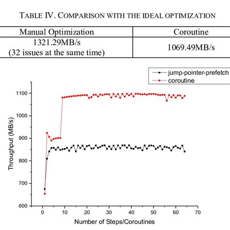 Comparison With Jump Pointer Prefetch Download Scientific Diagram