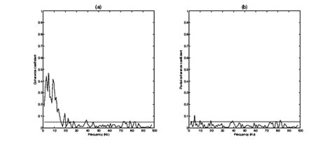 A Coherence Coefficient B Partial Coherence Coefficient