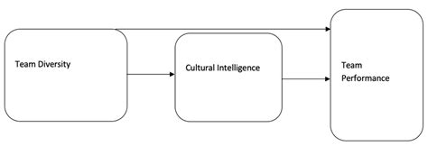 Conceptual Framework Showing The Direct Relationship Between Team