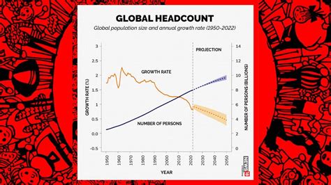 The World Population In 25 To 50 Years