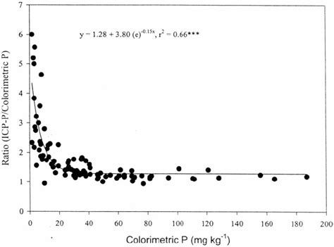 The Relationship Between The Ratio Of Icp P And Colorimetric P And Download Scientific Diagram
