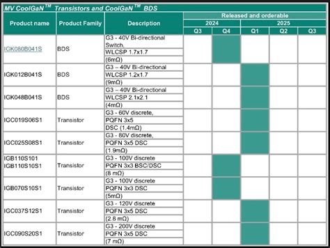 英飛凌全新一代氮化鎵產品重磅發布，電壓覆蓋700v！ 大大通 繁體站