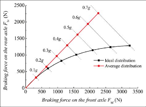 The Ideal And Average Distribution Of Braking Force On Front And Rear