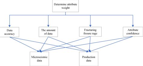 Schematic Diagram Of The Hierarchy Structure In Ahp Download