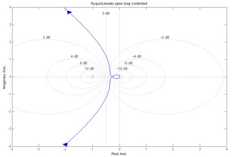 A Sensitivity B Complementary Sensitivity C Nyquist Download