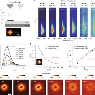 Sub Nanometre Resolved Single Molecule Tepl Imaging A Schematic Of The
