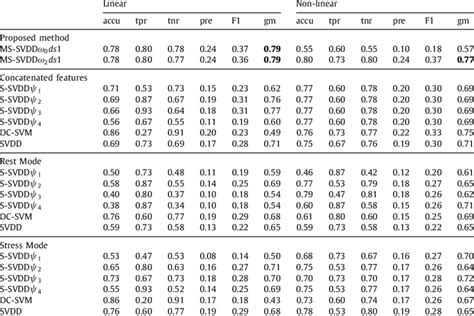 Test Results For Spectf Heart Dataset Download Scientific Diagram