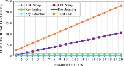 Computation Cost In Ms Of Our Proposed Scheme Download Scientific Diagram