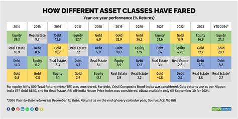 Asset Class Performance Chart