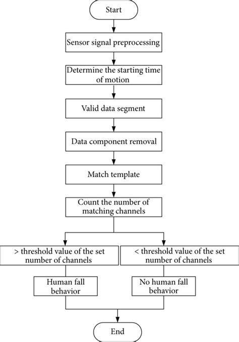 Flow Chart Of Human Fall Behavior Intelligent Perception Download Scientific Diagram