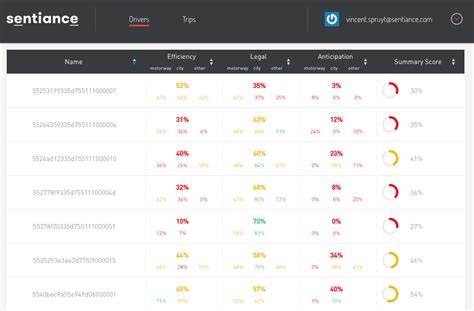 Driving Behavior Modeling Using Smart Phone Sensor Data Sentiance