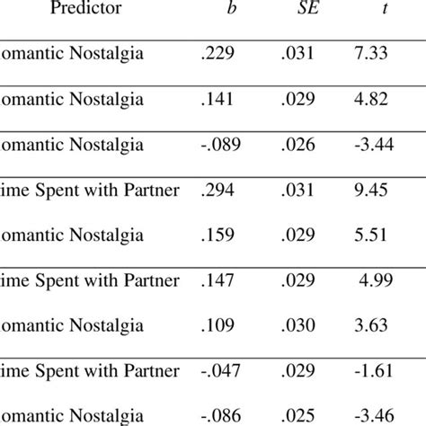 Multilevel Models Testing The Unique Association Between Daily Romantic