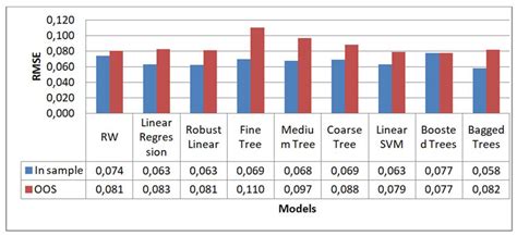 Forecasting Natural Gas Spot Prices With Machine Learning