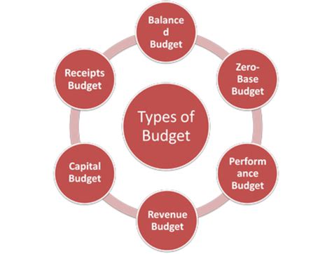Manage And Understand The Purpose Of Budgets HubPages