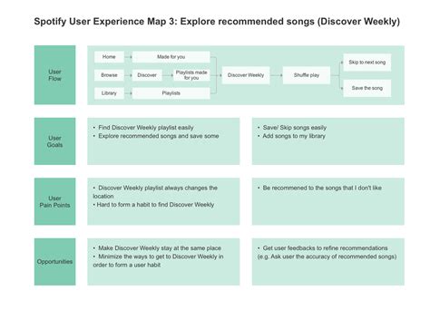Current Spotify Information Architecture Artofit