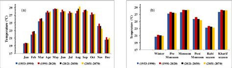Figure 1 From Time Series Prediction Of Rainfall And Temperature Trend Using Arima Model