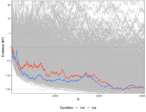 sequential bayes factors for the positive red line and neutral blue