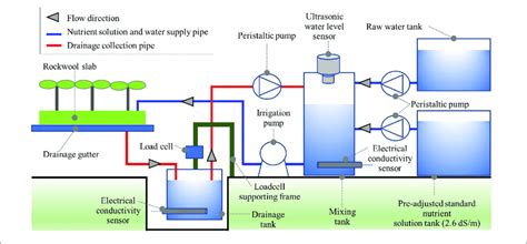 Schematic Description Of The Automated Irrigation Module For
