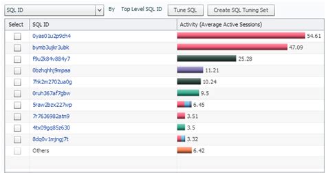 ASH Analytics Viewing Activity Combinations DBAKevlar