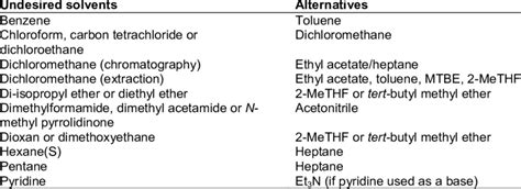 Solvent Replacement Table Alternative To Undesired One 14 Download