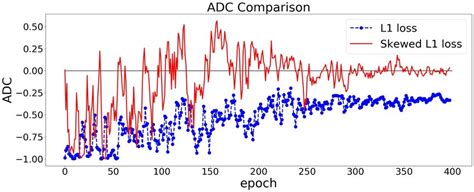 Adc Comparisons Between L1 And Skewed L1 Loss Dynamic Lambda Strategy Download Scientific