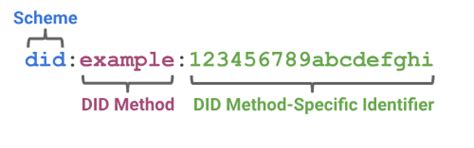 Comparing Decentralized Identifiersdid Methods Dev Community