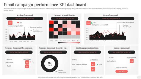 Analyzing And Implementing Effective Cms Email Campaign Performance Kpi Dashboard Ideas Pdf