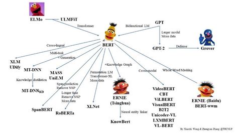 Pretrained Language Models For Arabic By Mohamed Khenchouch Medium