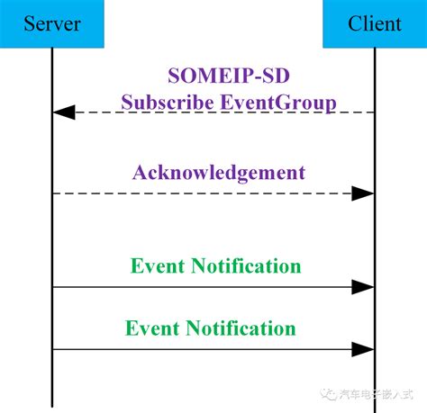 什么是someip如何发挥通信中间件的服务化作用呢 电子发烧友网