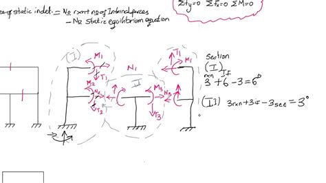 Examples On Degree Of Indeterminacy Of Frame Structures Structural Analysis Part 02 Youtube