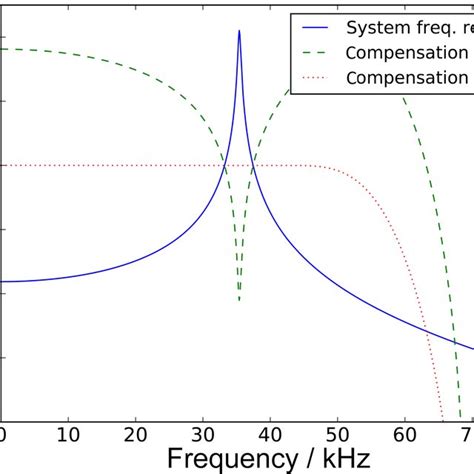 Frequency Response Of The Measurement System Of The Fir Deconvolution