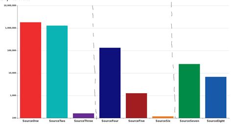 javascript echarts how do you add dashed vertical line in between